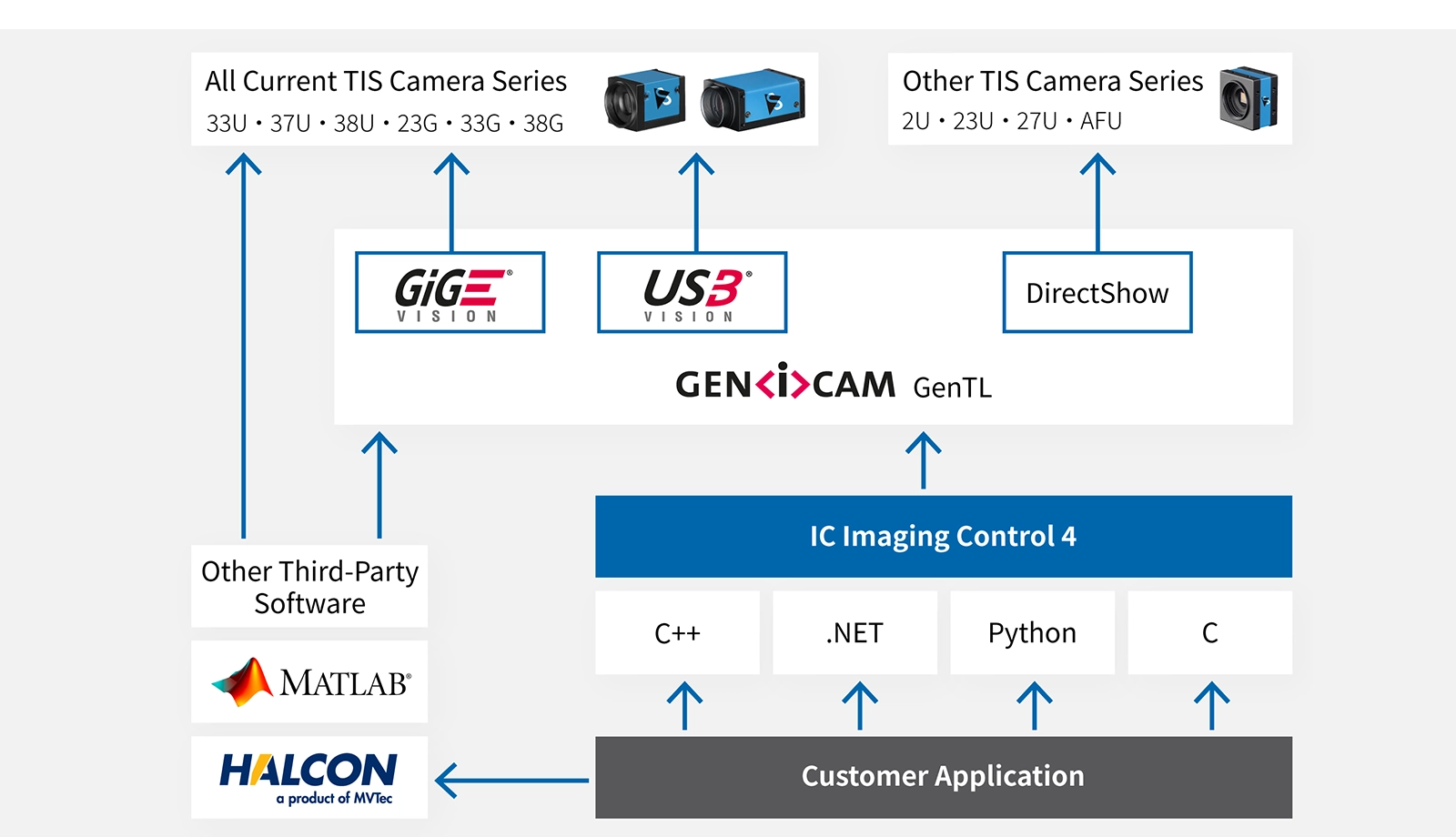 IC4: Unified Software Environment for Image Processing Applications