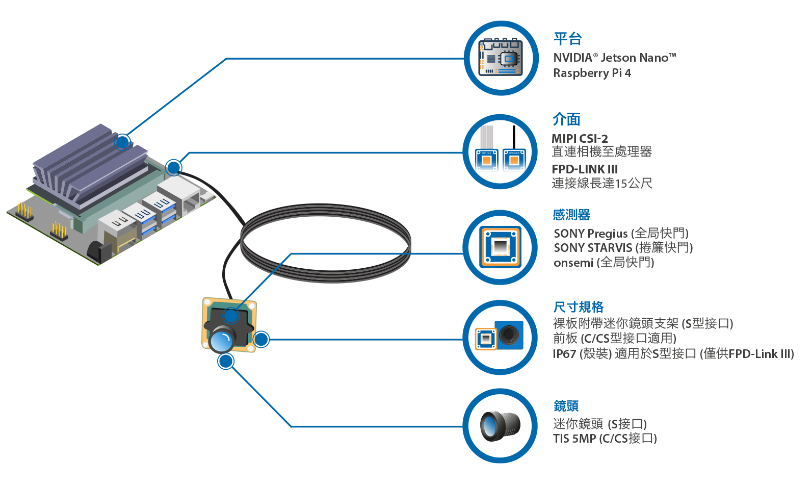 嵌入式視覺系統開發套件 | The Imaging Source